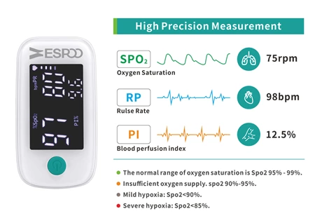 Oximeter Normal Range